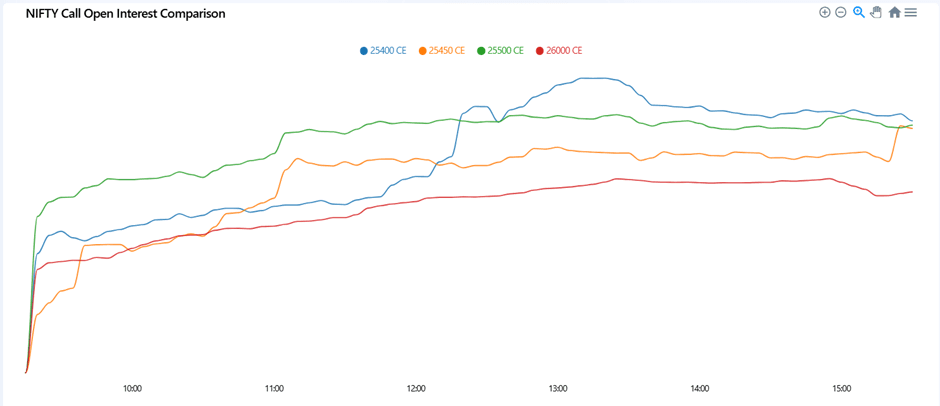 Free MultiStrike Open interest charts